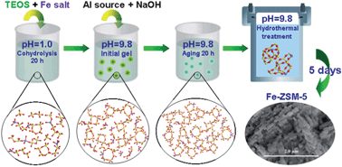 Unseeded organotemplate-free hydrothermal synthesis of heteroatomic MFI ...