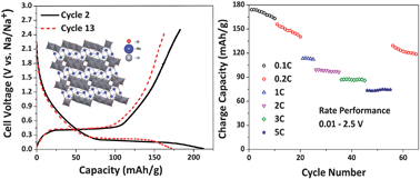 Na2Ti3O7: an intercalation based anode for sodium-ion battery ...