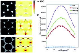 Au nanostructures by colloidal lithography: from quenching to extensive ...