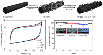 TiO2@C core–shell nanowires for high-performance and flexible solid ...