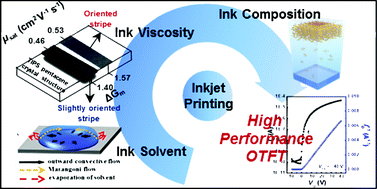Inkjet-printed organic thin film transistors based on TIPS pentacene ...