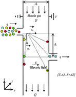 A novel differential mobility analyzer as a VOC detector and ...