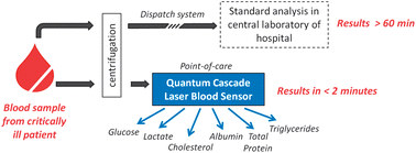 Reagent-free monitoring of multiple clinically relevant parameters in ...