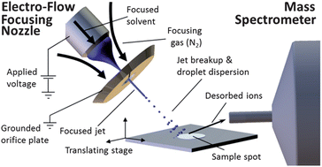 Desorption electro-flow focusing ionization of explosives and narcotics ...