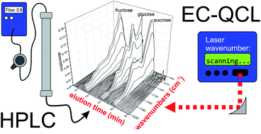 High performance liquid chromatography with mid-infrared detection ...