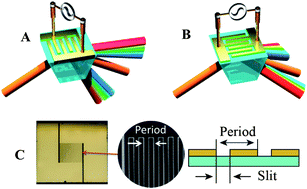 Combined surface plasmon resonance and impedance spectroscopy systems ...