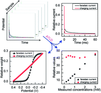 Enhancing the sensitivity of potential step voltammetry using ...