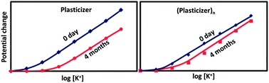 Polymeric plasticizer extends the lifetime of PVC-membrane ion ...