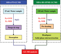 Comparison of two methods for the determination of geosmin and 2 ...