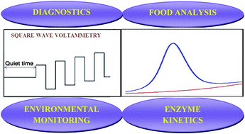 Electrochemical sensing and biosensing based on square wave voltammetry - Analytical Methods ...