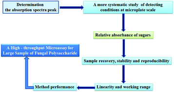 Developing a high-throughput microassay for large samples of fungal ...
