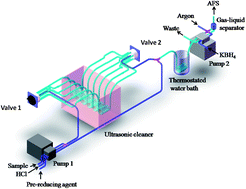 Online multichannel ultrasonic extraction for high throughput ...