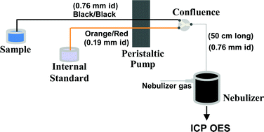 Internal standardization in axially viewed inductively coupled plasma ...