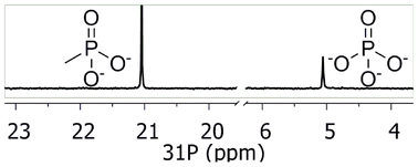 Methylphosphonic acid as a 31P-NMR standard for the quantitative ...