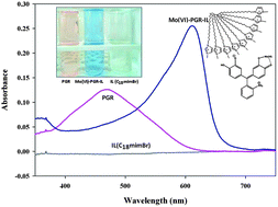 A spectrophotometric method for determination of molybdenum in water ...