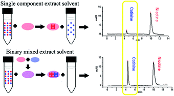 Improved dispersive liquid–liquid microextraction based on the solidification of floating ...