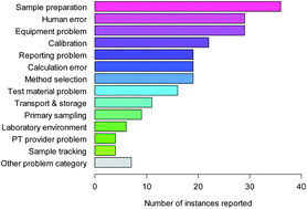 What causes most errors in chemical analysis? - Analytical Methods (RSC ...