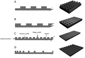 Surface engineering of synthetic polymer materials for tissue ...
