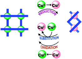 Grid–double-helicate interconversion - Chemical Communications (RSC ...