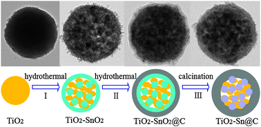 Mesoporous TiO2–Sn@C core–shell microspheres for Li-ion batteries ...