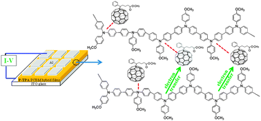 Electrically bistable memory devices based on poly(triphenylamine)–PCBM ...
