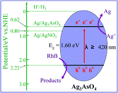 A novel Ag3AsO4 visible-light-responsive photocatalyst: facile ...