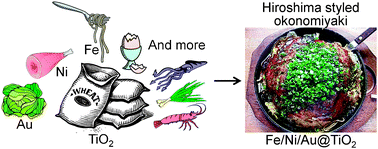 Ternary modified TiO2 as a simple and efficient photocatalyst for green ...