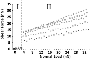 Adsorbed and near-surface structure of ionic liquids determines nanoscale friction - Chemical ...