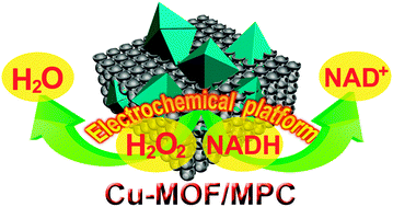 Facile synthesis of a Cu-based MOF confined in macroporous carbon ...