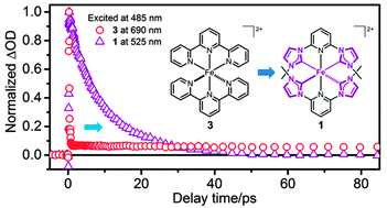 Towards longer-lived metal-to-ligand charge transfer states of iron(ii ...
