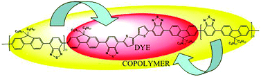 A core copolymer approach to improve the gain properties of a red ...