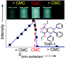 A sensitive and visible fluorescence-turn-on probe for the CMC ...