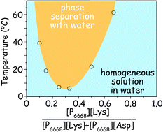 Ionic liquids showing phase separation with water prepared by mixing ...