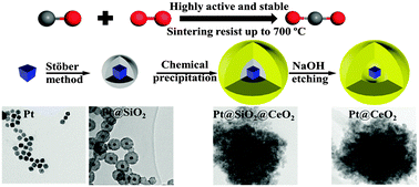Pt-based core–shell nanocatalysts with enhanced activity and stability ...