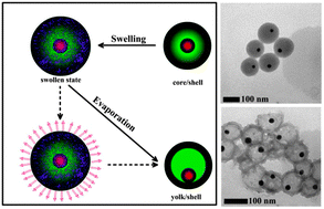 Core–shell to yolk–shell nanostructure transformation by a novel ...