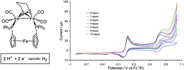 Hydrogenase biomimetics: Fe2(CO)4(μ-dppf)(μ-pdt) (dppf = 1,1′-bis ...