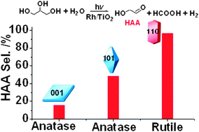 Selective photocatalytic conversion of glycerol to hydroxyacetaldehyde ...