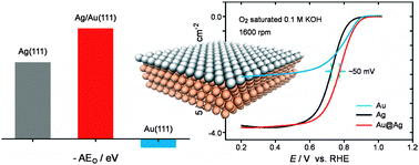 Activating Ag by even more inert Au: a peculiar effect on ...