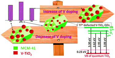 Ti3+-defected and V-doped TiO2 quantum dots loaded on MCM-41 - Chemical ...