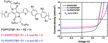 Wide band gap diketopyrrolopyrrole-based conjugated polymers ...