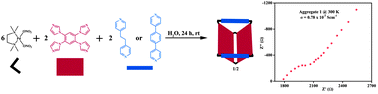Self-assembled multicomponent Pd6 aggregates showing low-humidity ...