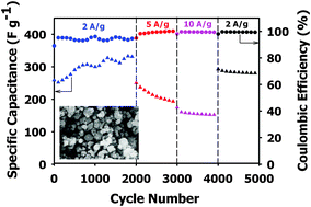 Facile synthesis of nanostructured CuCo2O4 as a novel electrode ...