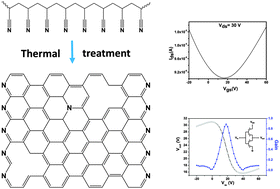 An easily accessible carbon material derived from carbonization of polyacrylonitrile ultrathin ...