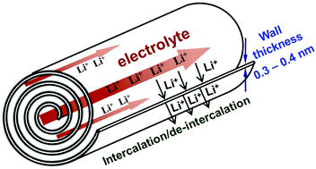 Pseudo-capacitive performance of titanate nanotubes as a supercapacitor ...