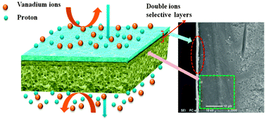 Composite porous membranes with an ultrathin selective layer for ...