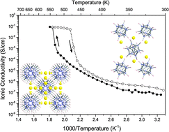 Sodium superionic conduction in Na2B12H12 - Chemical Communications ...