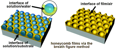 Multiple interfaces in self-assembled breath figures - Chemical ...