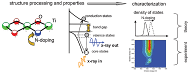 Rational design of oxynitride materials: From theory to experiment ...