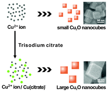 Large-scale synthesis of uniform Cu2O nanocubes with tunable sizes by ...