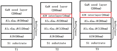 Effects of AlN interlayer on growth of GaN-based LED on patterned ...